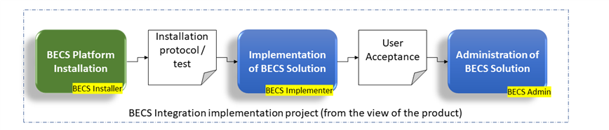 BECS - How to... (Installer) - Communities