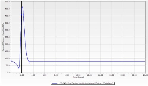 OpenFlows | Water Infrastructure - Unexpected capture efficiency at ...