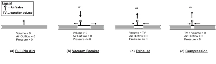 OpenFlows | Water Infrastructure - Modeling Reference - Air Valves ...