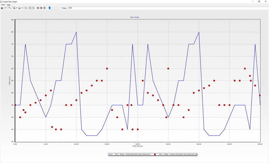 OpenFlows | Water Infrastructure - How can the quality of SCADA data be ...