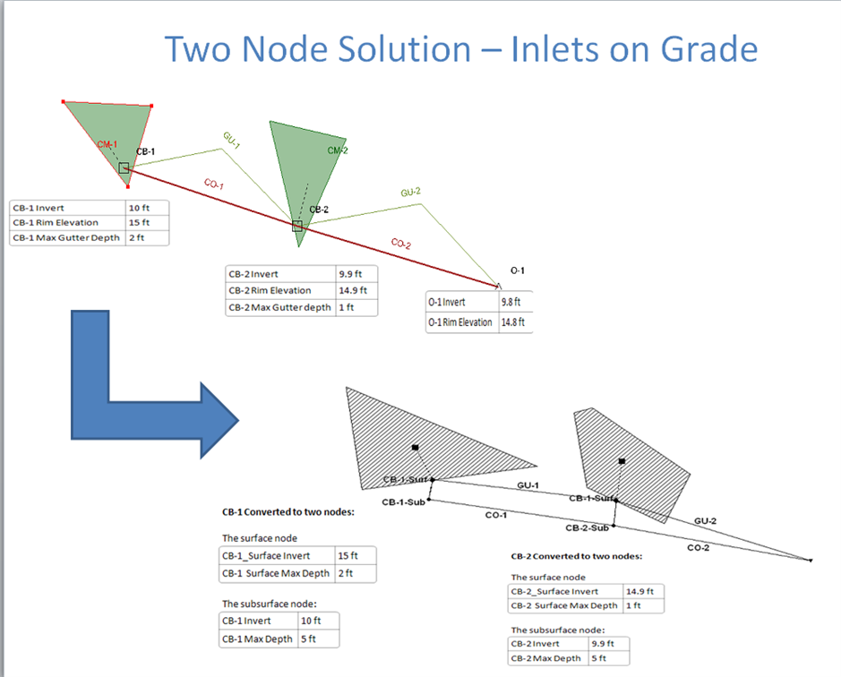 OpenFlows | Water Infrastructure - Modeling catch basin overflow into gutter - Communities