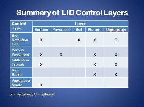 OpenFlows | Water Infrastructure - Modeling Low Impact Development (LID ...