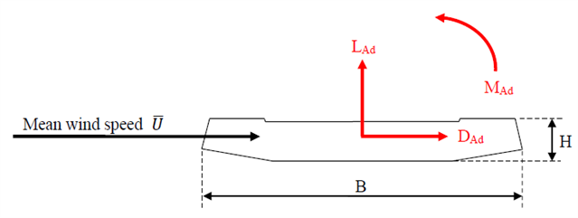 LARS | LEAP | OpenBridge | OpenTunnel | RM - Mean Wind: Forces on the Bridge - Communities