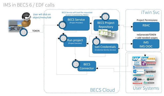 BECS - BECS Role-based Security - Communities