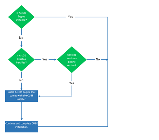 CUBE | DYNAMEQ | EMME | LEGION - How CUBE installers handle ArcGIS Engine installation ...