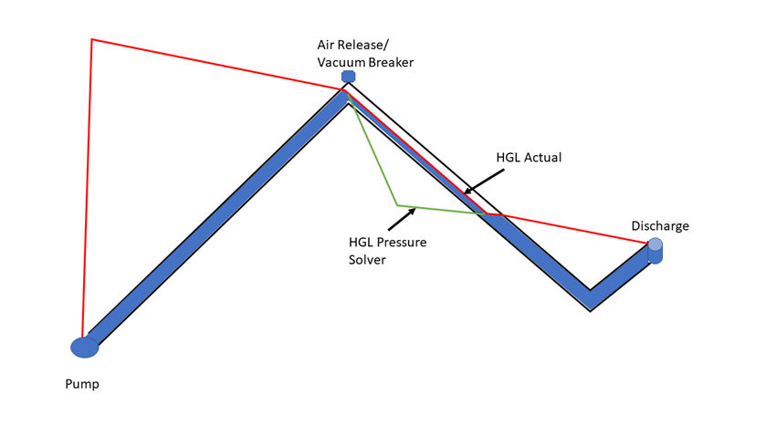 OpenFlows | Water Infrastructure - Modeling Force Mains with Air Valves ...