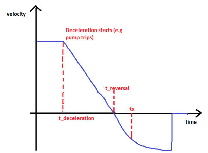 OpenFlows | Water Infrastructure - Check Valve Dynamic Curve or Reverse ...