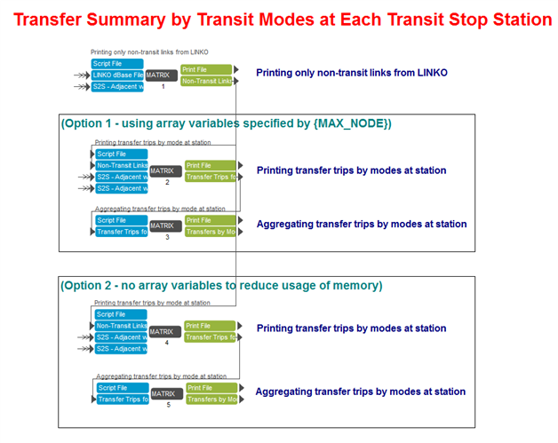CUBE | DYNAMEQ | EMME | LEGION - How to summarize transit ridership at ...