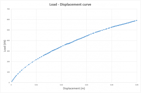 GeoStudio | PLAXIS - How to get a load - displacement curve using Scripting interface - Communities