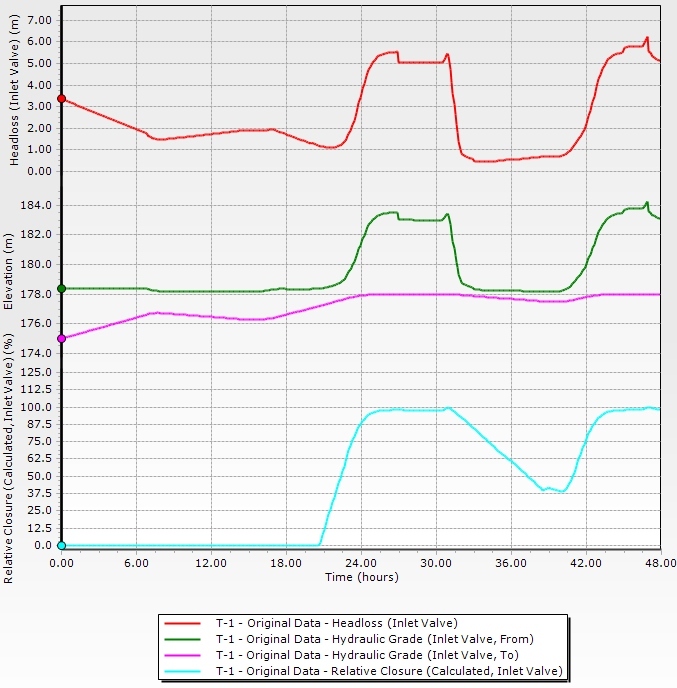 OpenFlows | Water Infrastructure - Modeling top fill tanks and ...