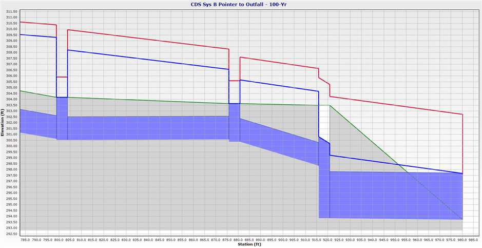 OpenFlows | Water Infrastructure - Flat hydraulic grade line over nodes ...