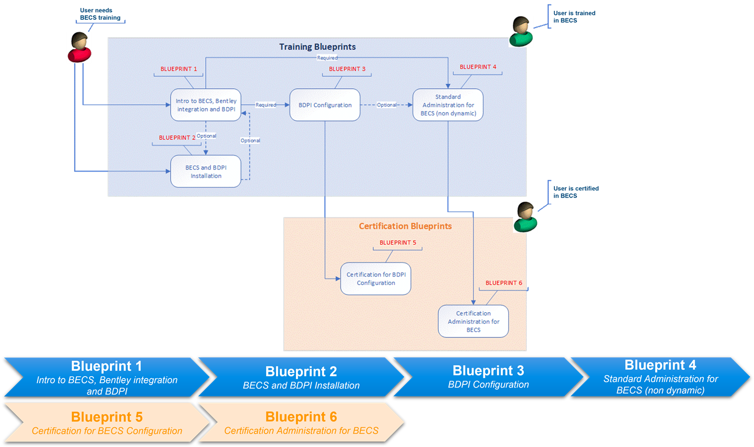 BECS - BECS Blueprints - Communities