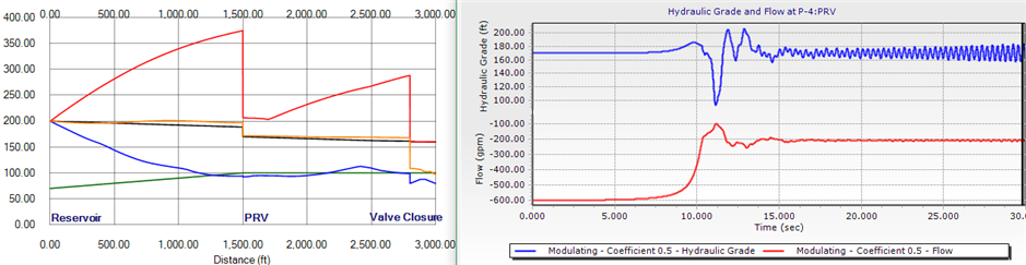 OpenFlows | Water Infrastructure - Using Modulating PRV, PSV or FCV ...