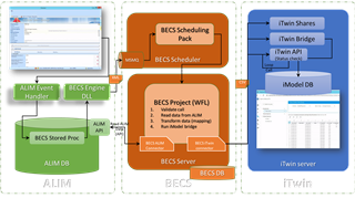 BECS - BECS ALIM Connector - Communities