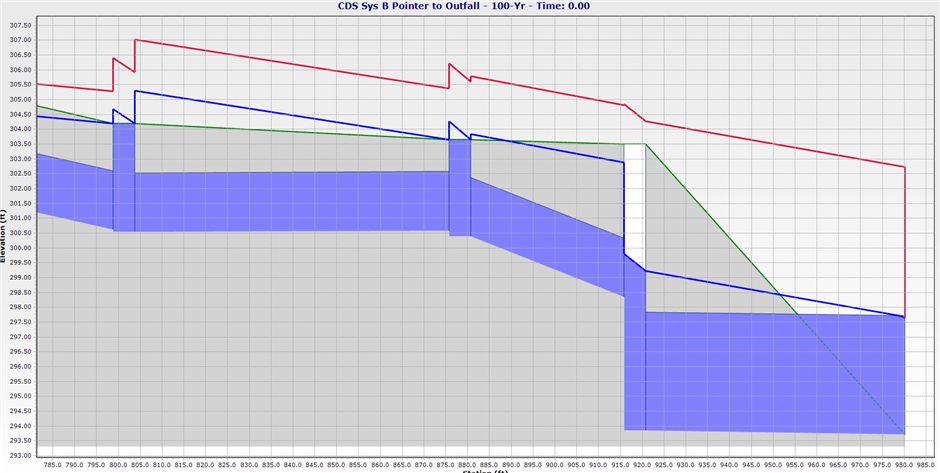 OpenFlows | Water Infrastructure - Flat hydraulic grade line over nodes for the HEC-22 3rd ...