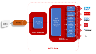 BECS - BECS Universal CCOM Integration Solution - Communities