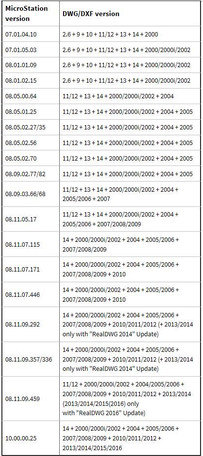 MicroStation - ¿Qué versiones de MicroStation soportan diferentes ...