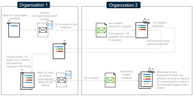 ProjectWise - General Correspondence workflow - Communities