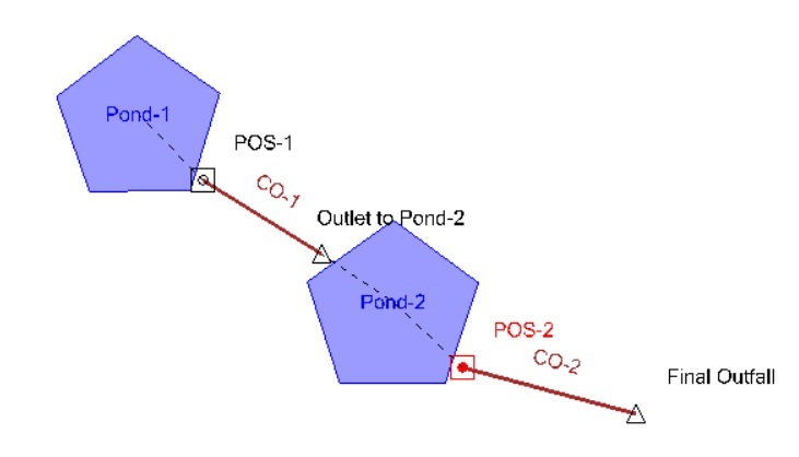 OpenFlows | Water Infrastructure - How are interconnected ponds modeled ...