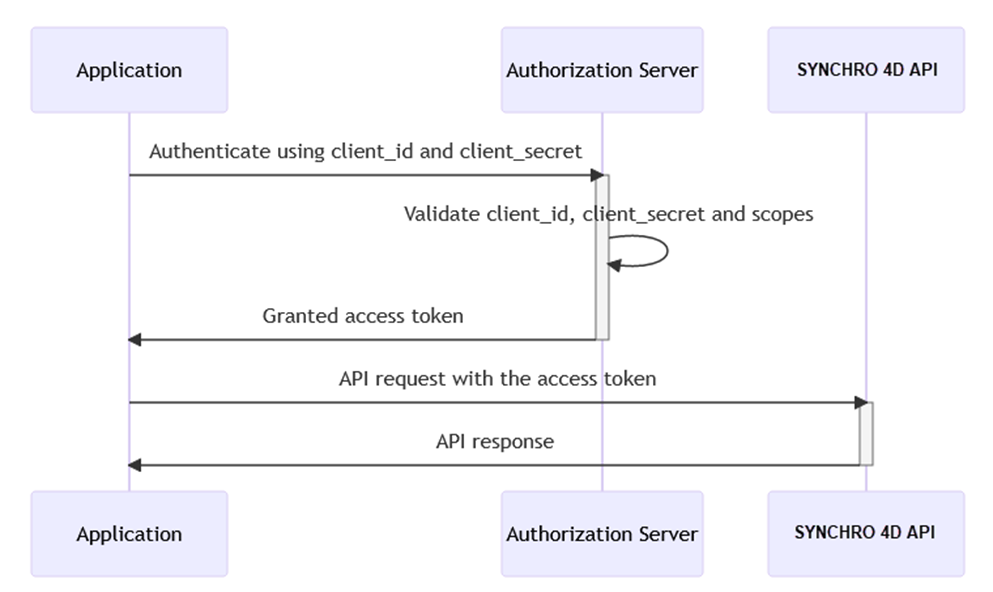 SYNCHRO Construction Solution - Authorizing Service (MACHINE-TO-MACHINE ...