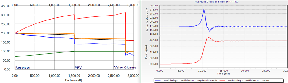 OpenFlows | Water Infrastructure - Using Modulating PRV, PSV or FCV ...