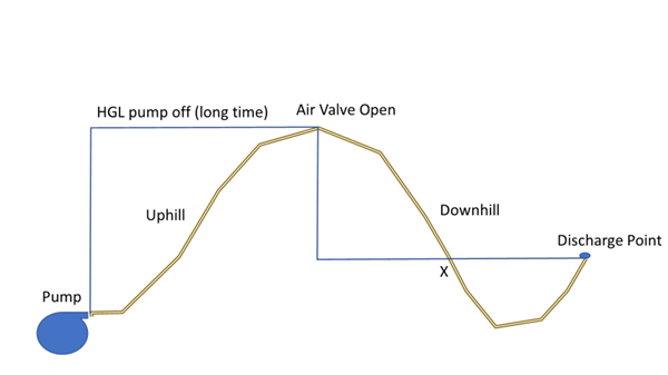 OpenFlows | Water Infrastructure - Pumping Over High Points - Communities