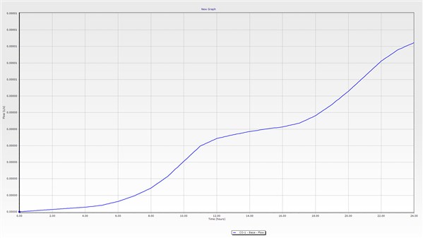 OpenFlows | Water Infrastructure - Flow in conduit doesn't follow load pattern specified ...