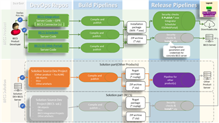 BECS - BECS installation via Release Pipelines - Communities