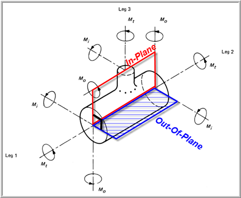AutoPIPE - 01. How are local axes defined at a tee in AutoPIPE ...