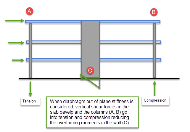 RAM | STAAD | ADINA - RAM Frame - Criteria - Diaphragms - Communities