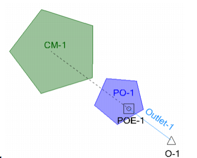 OpenFlows | Water Infrastructure - How can I set up pre and post ...