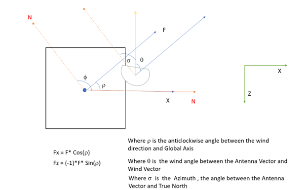 OpenTower - E.Orientation , Azimuth , Face and Leg Annotation - Communities