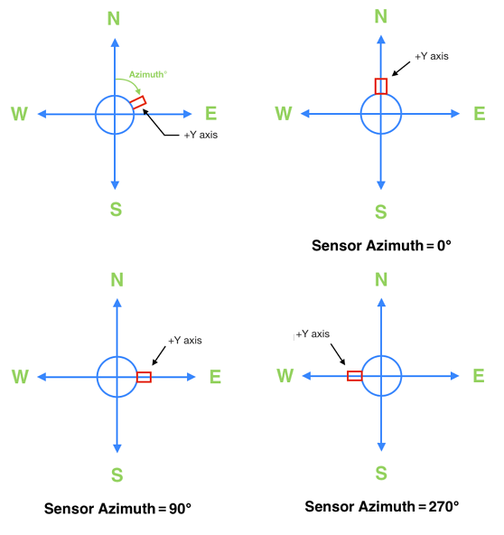 iTwin IoT - Sensor and Structure Azimuth - Communities