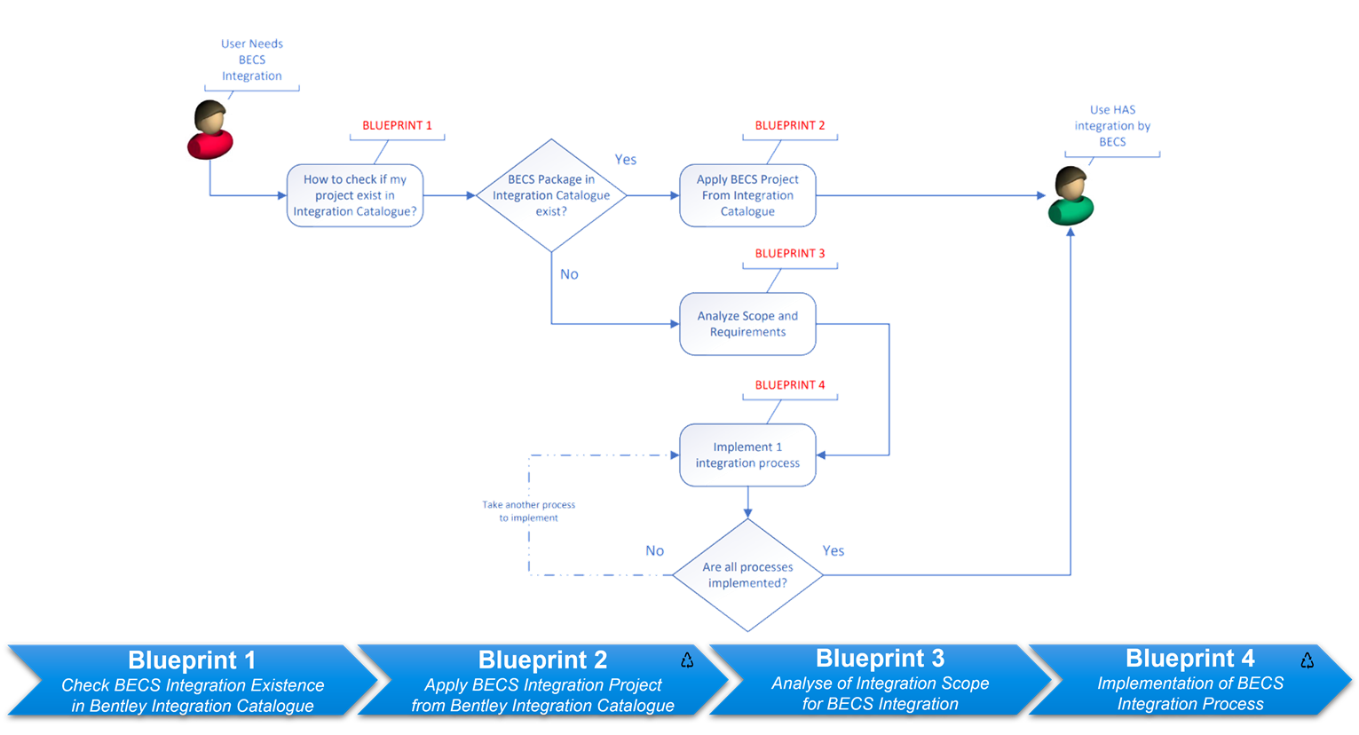 BECS - BECS Blueprints - Communities