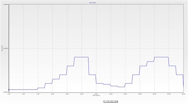 OpenFlows | Water Infrastructure - Flow in conduit doesn't follow load pattern specified ...