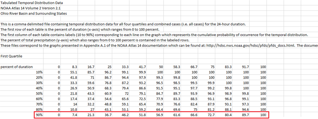 OpenFlows | Water Infrastructure - How to incorporate NOAA Atlas 14 ...