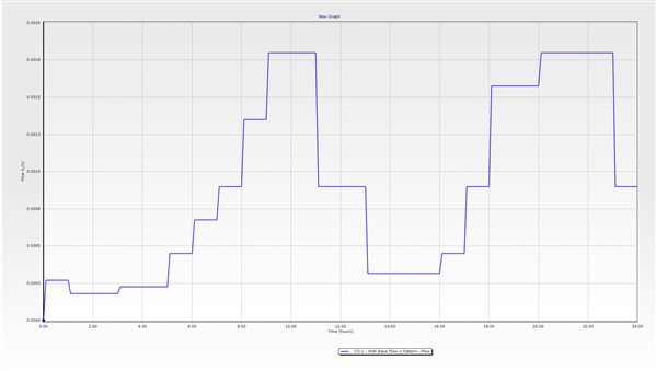 OpenFlows | Water Infrastructure - Flow in conduit doesn't follow load pattern specified ...