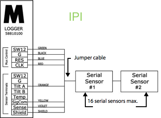 iTwin IoT - DGSI M-Logger MEMS Tiltmeter Logger - Communities