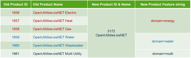 OpenUtilities - Ändern von ProductIDs - Konfigurieren der neuen sisNET ...