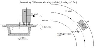 LARS | LEAP | OpenBridge | OpenTunnel | RM - CE - Centrifugal Loads ...