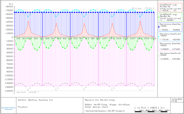LARS | LEAP | OpenBridge | OpenTunnel | RM - Design of Composite Steel Bridge - Communities