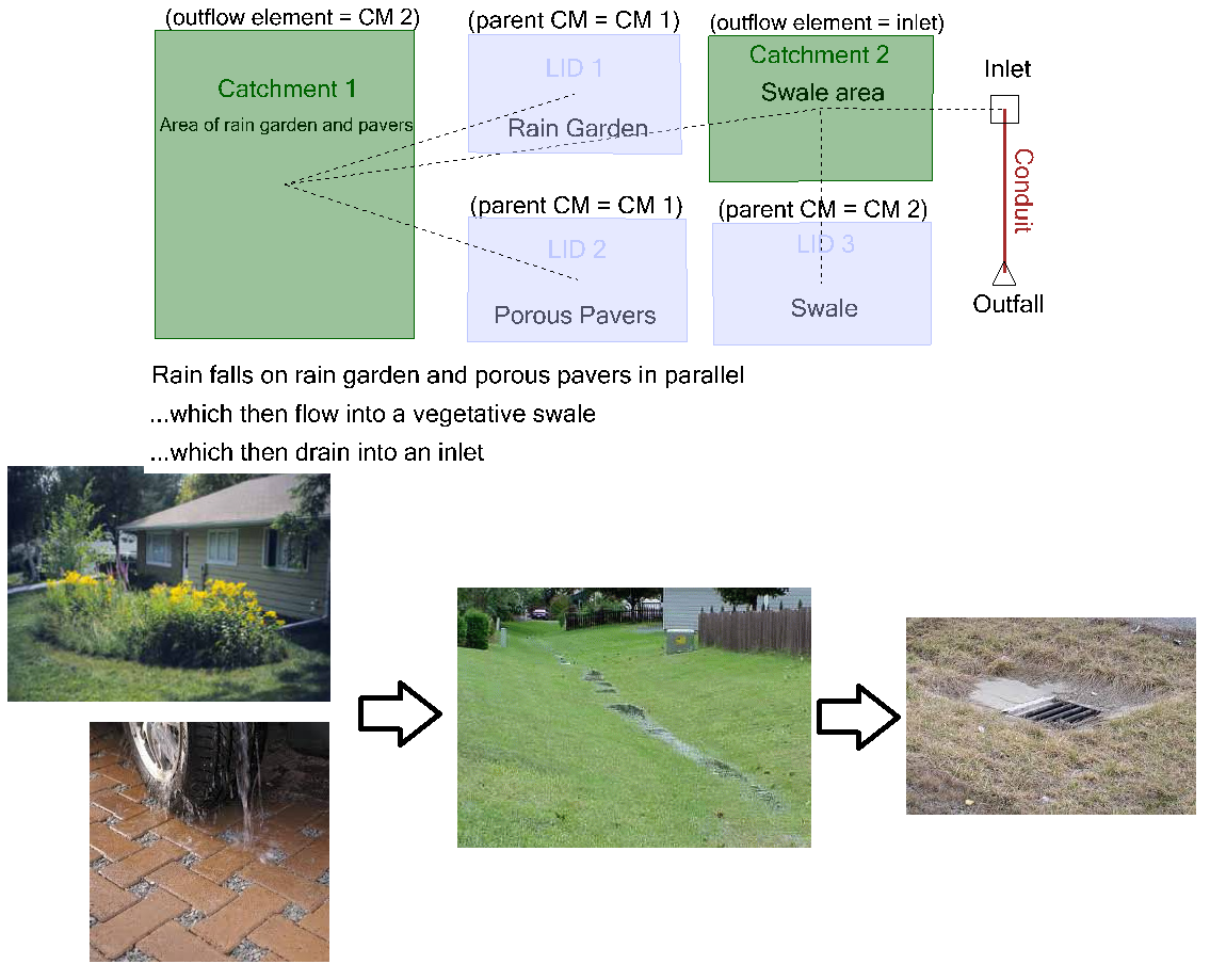 OpenFlows | Water Infrastructure - Modeling Low Impact Development (LID ...