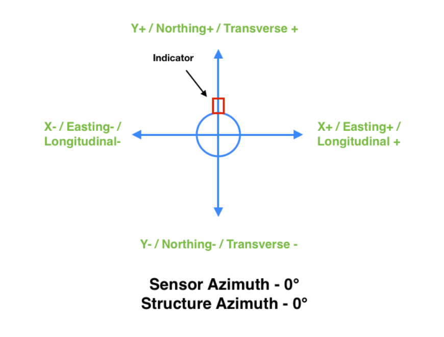 iTwin IoT - Sensor and Structure Azimuth - Communities