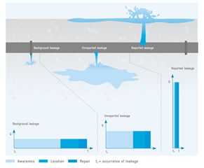 OpenFlows | Water Infrastructure - WaterSight - Configuring Bursts ...