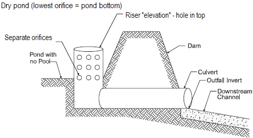 OpenFlows | Water Infrastructure - Modeling Riser Pond Outlet ...