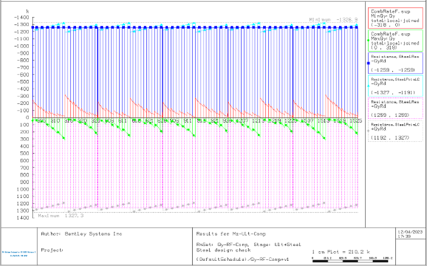 LARS | LEAP | OpenBridge | OpenTunnel | RM - Design of Composite Steel Bridge - Communities