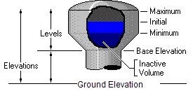 OpenFlows | Water Infrastructure - Understanding Tank Operating Range - Communities
