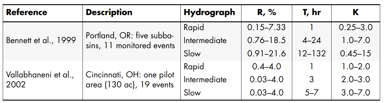 OpenFlows | Water Infrastructure - Modeling RTK Inflows with the ...