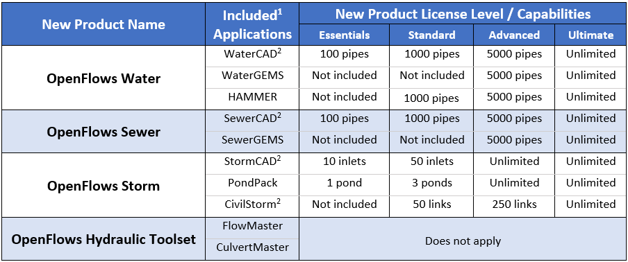 OpenFlows | Water Infrastructure - OpenFlows Product Licensing and Feature Levels (New for 2024 ...