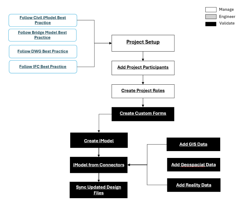 Bentley Infrastructure Cloud - Civil Project Setup and iModel Publishing Workflow - Communities